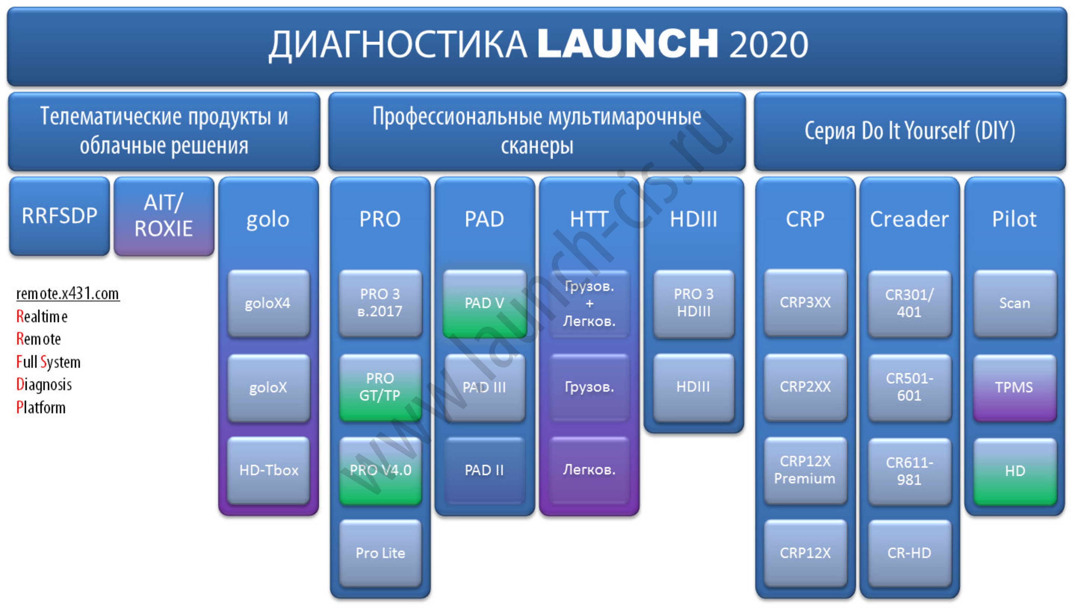 Диагностика / Launch СНГ — официальное представительство компании ...